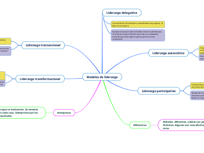 Modelos de liderazgo - Mind Map